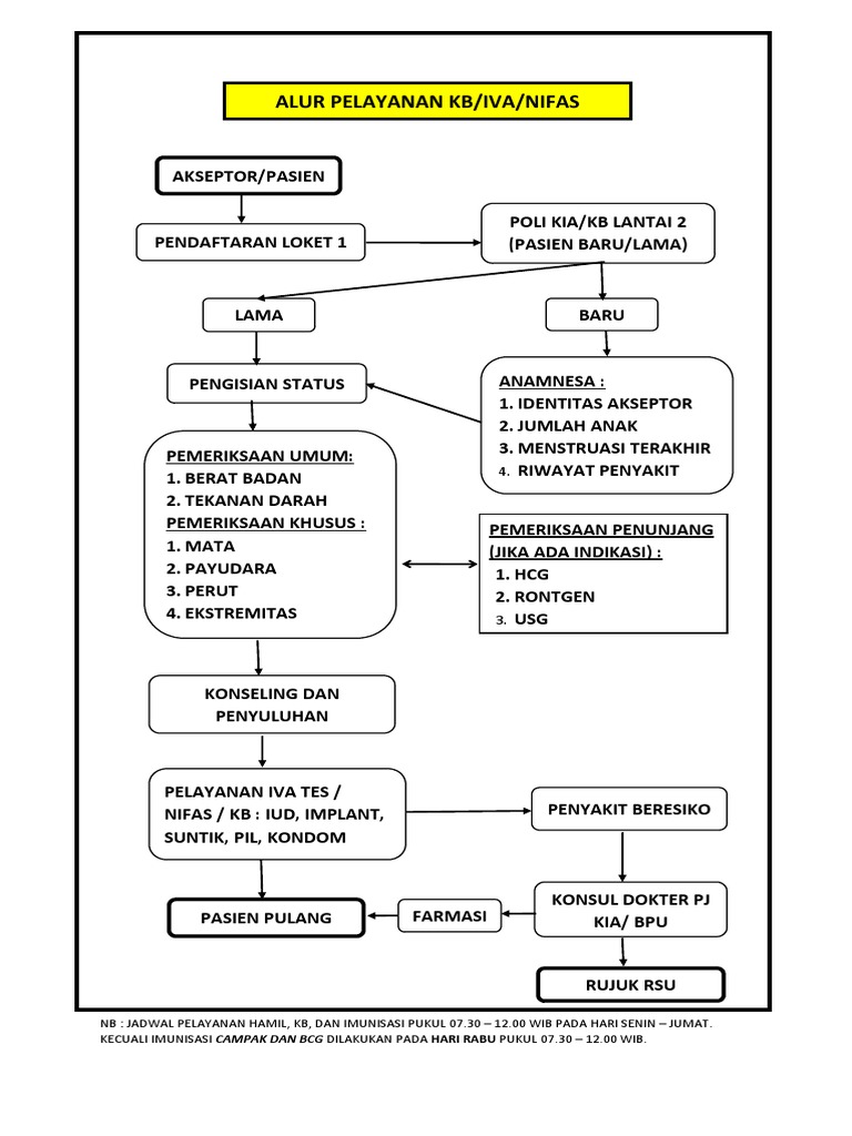Alur Proses Pelayanan MTBS | PDF