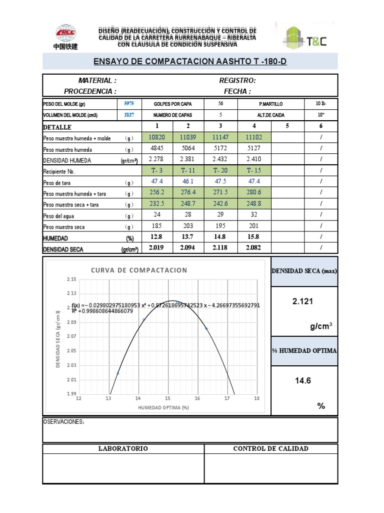 Ensayo de Compactación AASHTO T-180-D | PDF