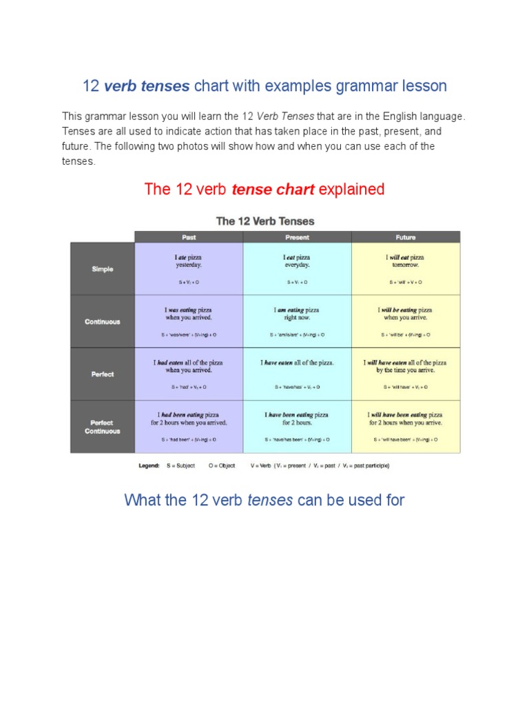 12 Verb Tenses Chart With Examples Grammar Lesson | PDF