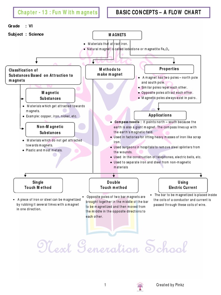 Chapter - 13: Fun With Magnets: Basic Concepts - A Flow Chart | PDF ...