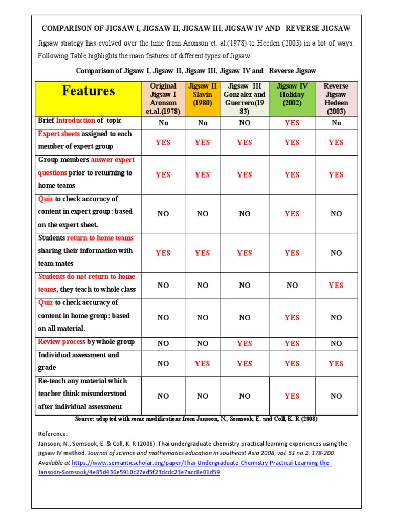 Comparison of Jigsaw I, Jigsaw II, Jigsaw III, Jigsaw IV and Reverse ...