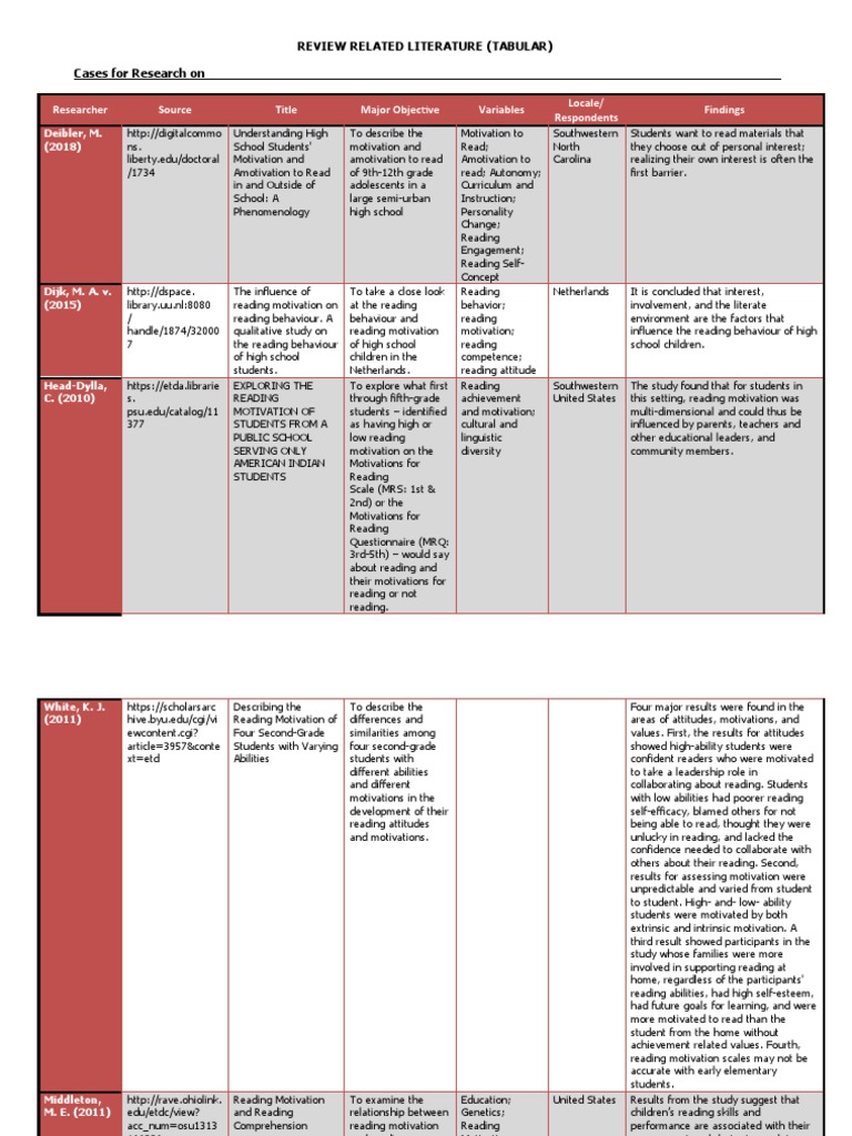 Research RRL - Tabular Matrix | PDF | Motivation | Motivational