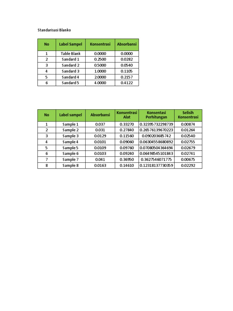 No Label Sampel Konsentrasi Absorbansi | PDF