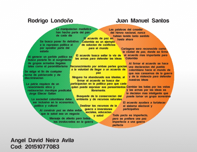 Diagrama De Venn De La Guerra Civil: Norte Y Sur Cuadernos