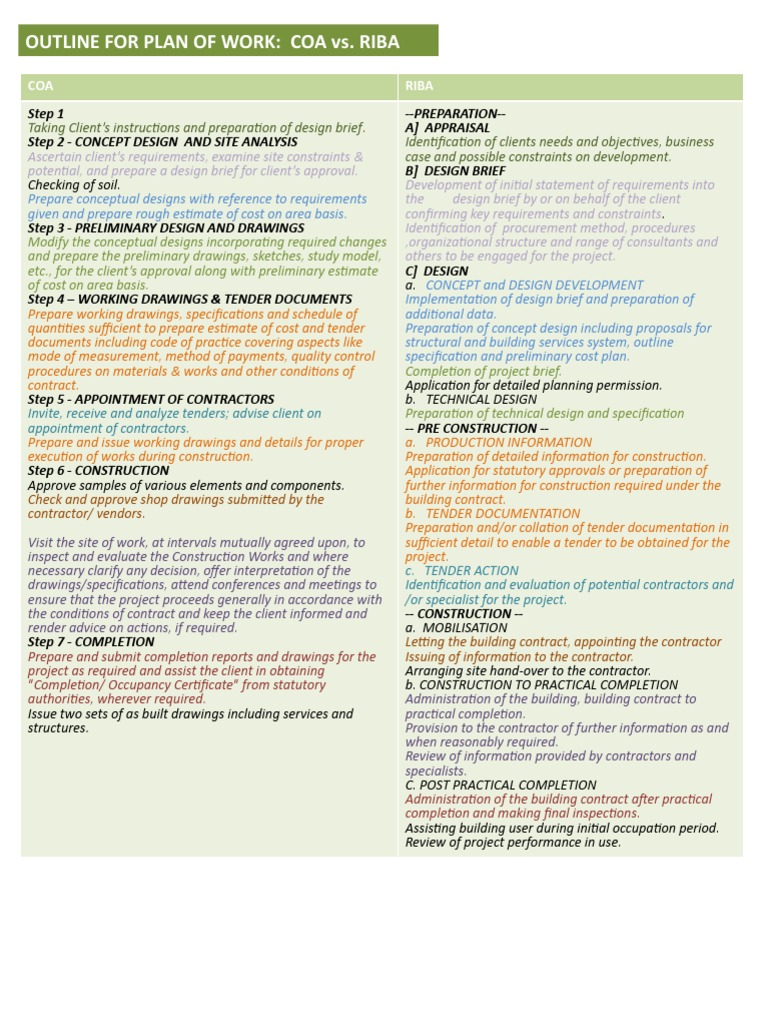 COA vs. RIBA: Project Design Process | PDF | Design | Specification ...