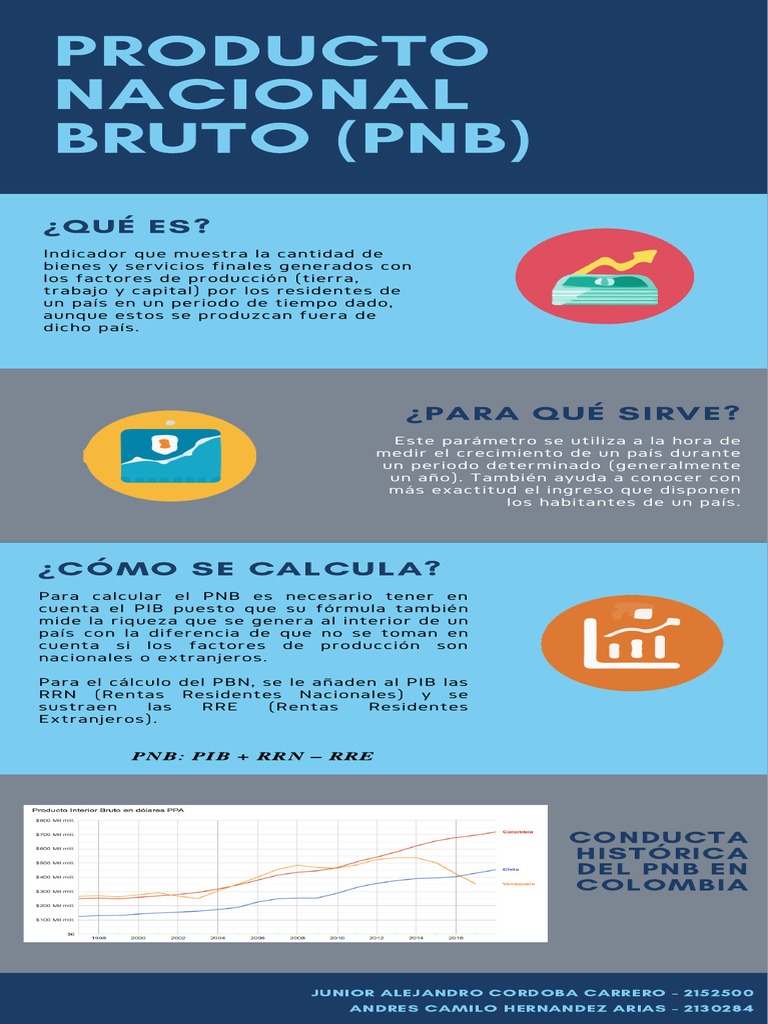 Definición y cálculo del PNB | PDF | Finanzas y dinero