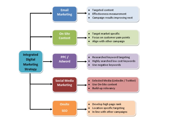Integrated Digital Marketing Strategy | PDF