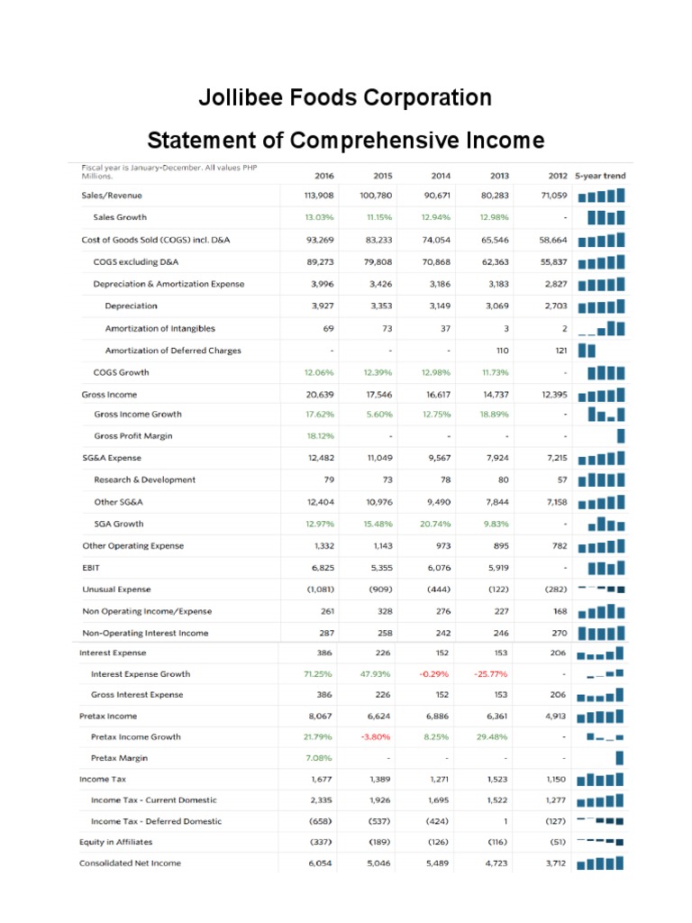 Jollibee Foods Corporation Statement of Comprehensive Income | PDF ...
