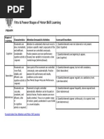 Fitts & Posner Motor Learning Stages | PDF