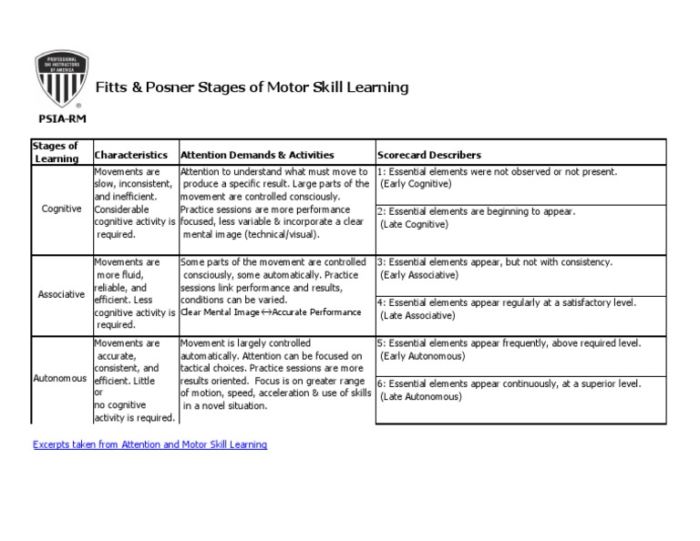 PSIA-RM & Fitts & Posner Stages | PDF | Career & Growth