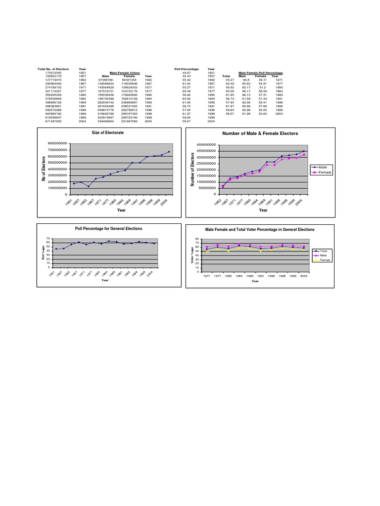 Charts of Male, Female Vote Percentage & Number of Electors, PC For ...