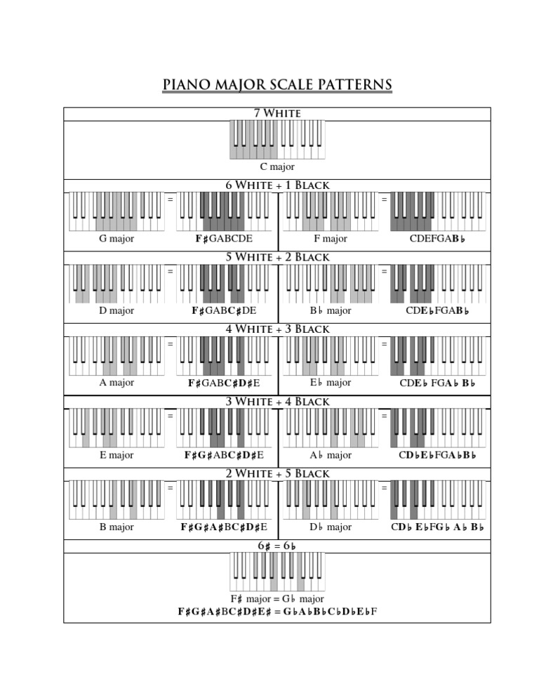 Piano Major Scale Patterns | PDF