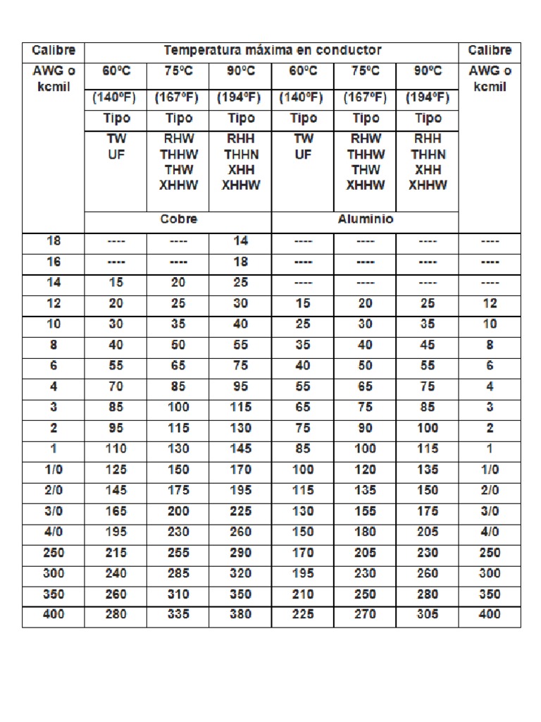 Ampacidad de Conductores PDF | PDF
