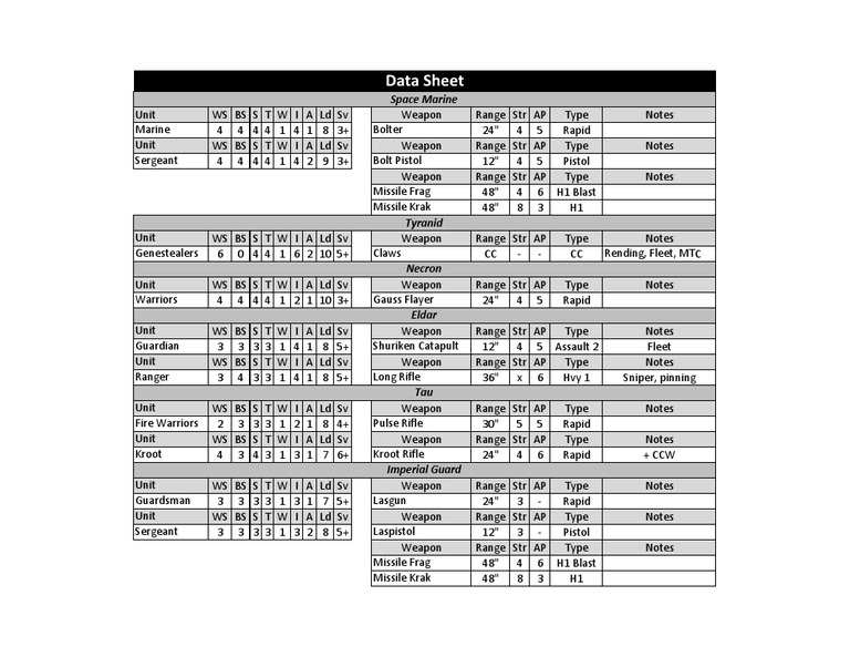 Warhammer 40K Unit Stats Overview | PDF | Military Science | Projectiles