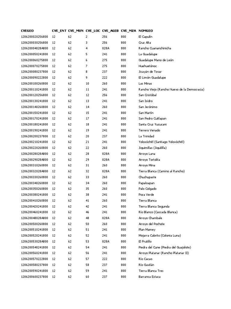 Localidades Rurales | PDF