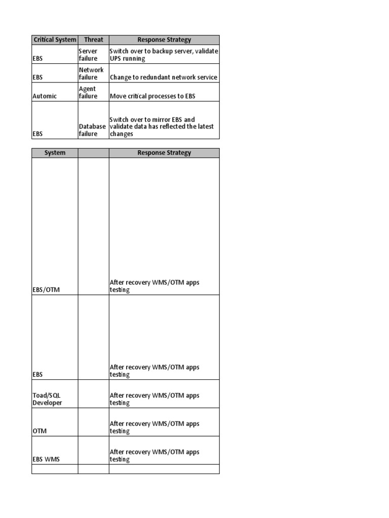 WMS DR Testing Steps | PDF