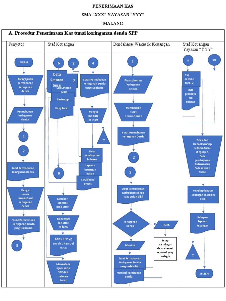 Flowchart Penerimaan Kas Secara Tunai | PDF