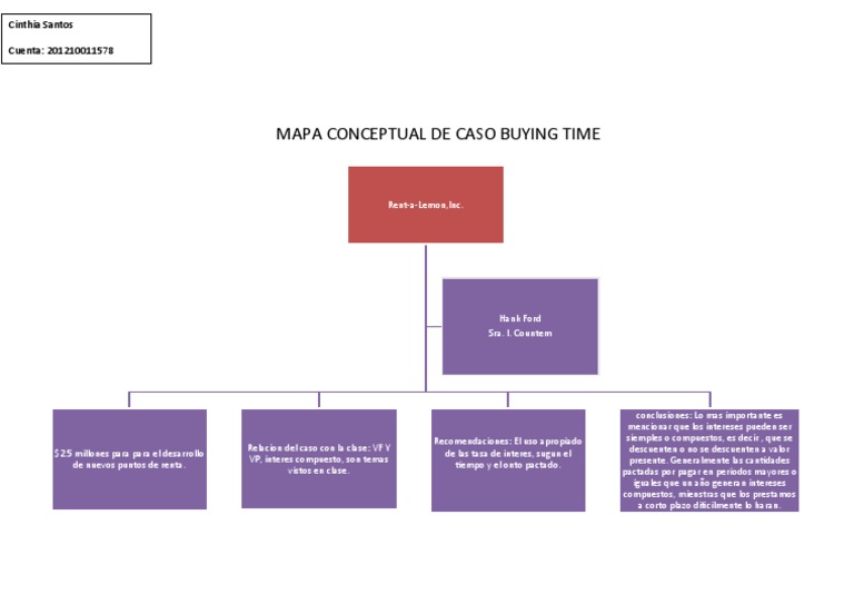 Mapa Conceptual: Caso Buying Time | PDF