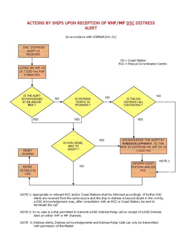 VHF DSC Distress Alert | PDF | Sound Production Technology ...