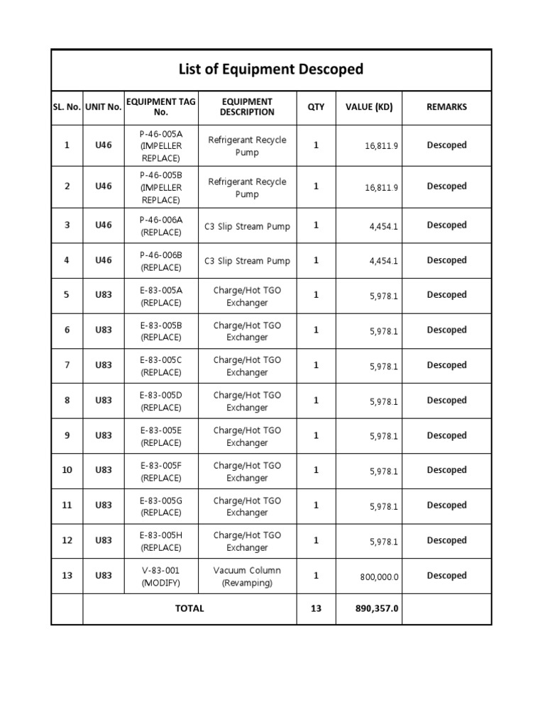 List of Equipment Descoped: Sl. No. Unit No. QTY Value (KD) Remarks ...