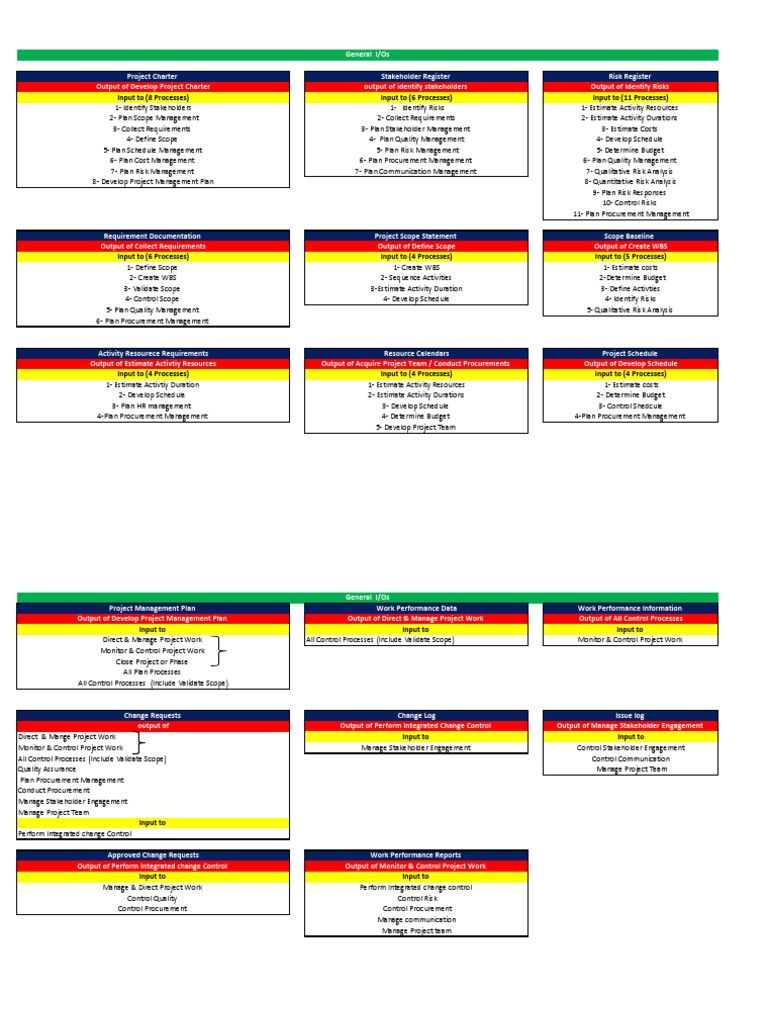 My Notes On ITTOS | PDF | Project Management | Procurement