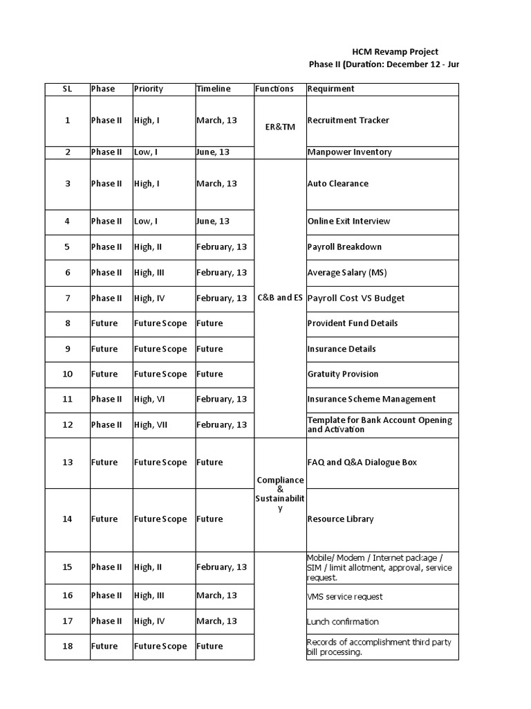 HCM Revamp Projects Timeline | PDF | Regulatory Compliance | Business