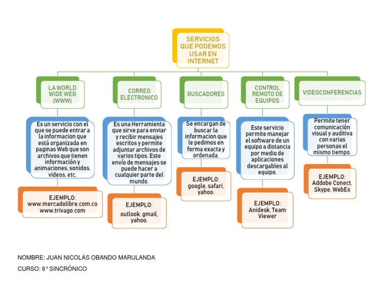 Mapa Conceptual Internet PDF | PDF | Red mundial | Internet y web