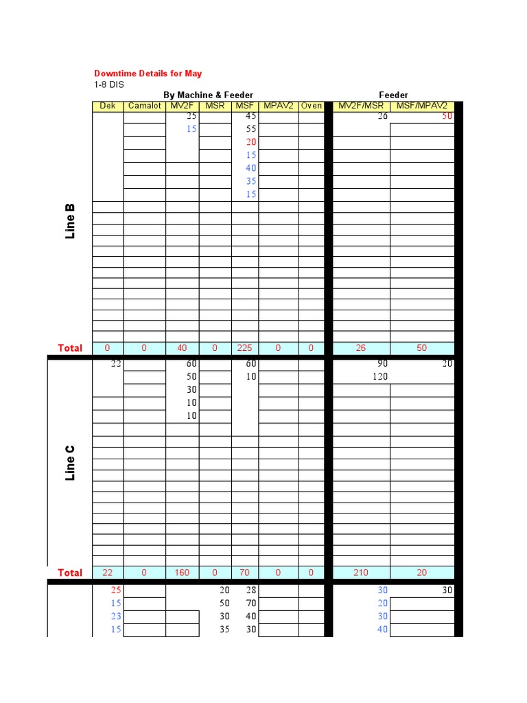 Downtime Pareto-FEB'09 | PDF | Industrial Processes