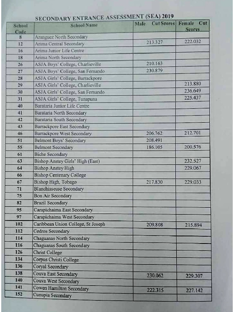 SEA Composite Score Cut Offs | PDF