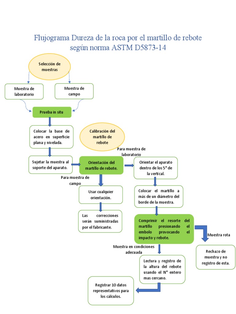 Flujograma Dureza de La Roca Por El Martillo de Rebote Según Norma ASTM D5873 | PDF | Naturaleza