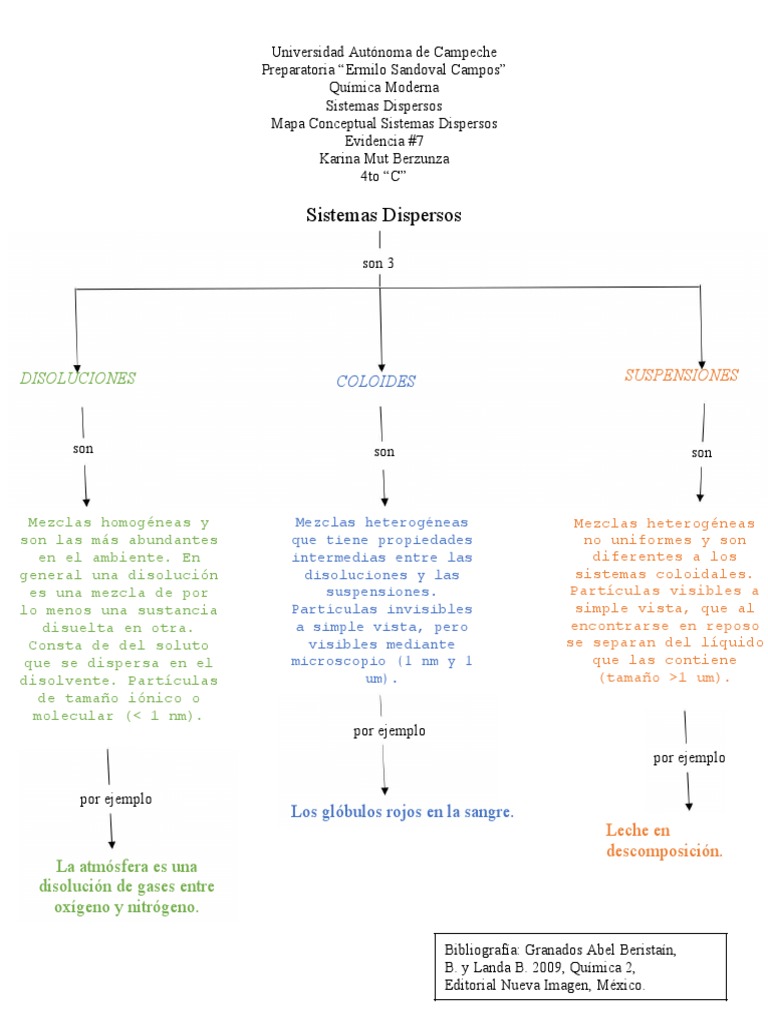 Sistemas Dispersos Mapa Conceptual | PDF | Mezcla | Coloide