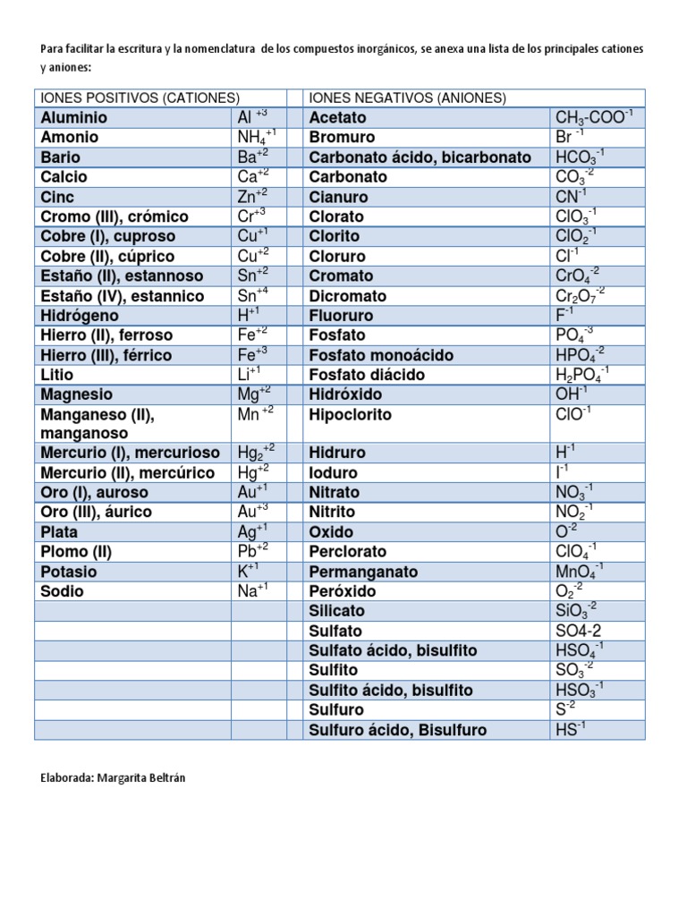 Lista de cationes y aniones inorgánicos | PDF | Ion | Elementos metálicos