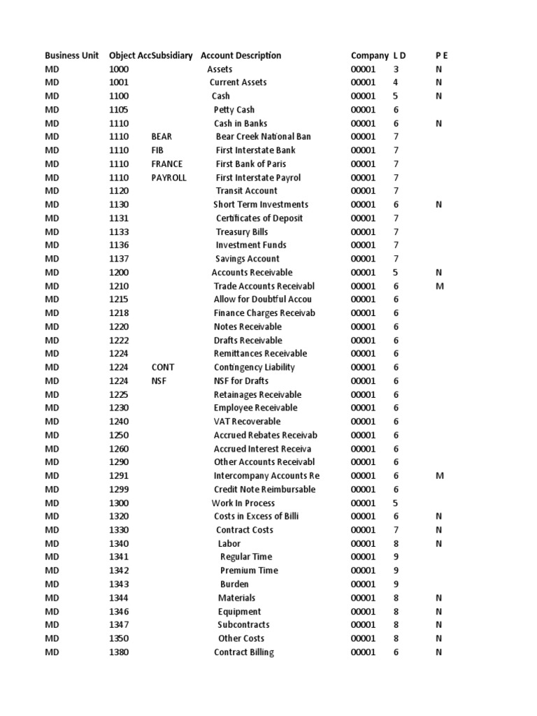 Typical COA | PDF | Cost Of Goods Sold | Payroll Tax