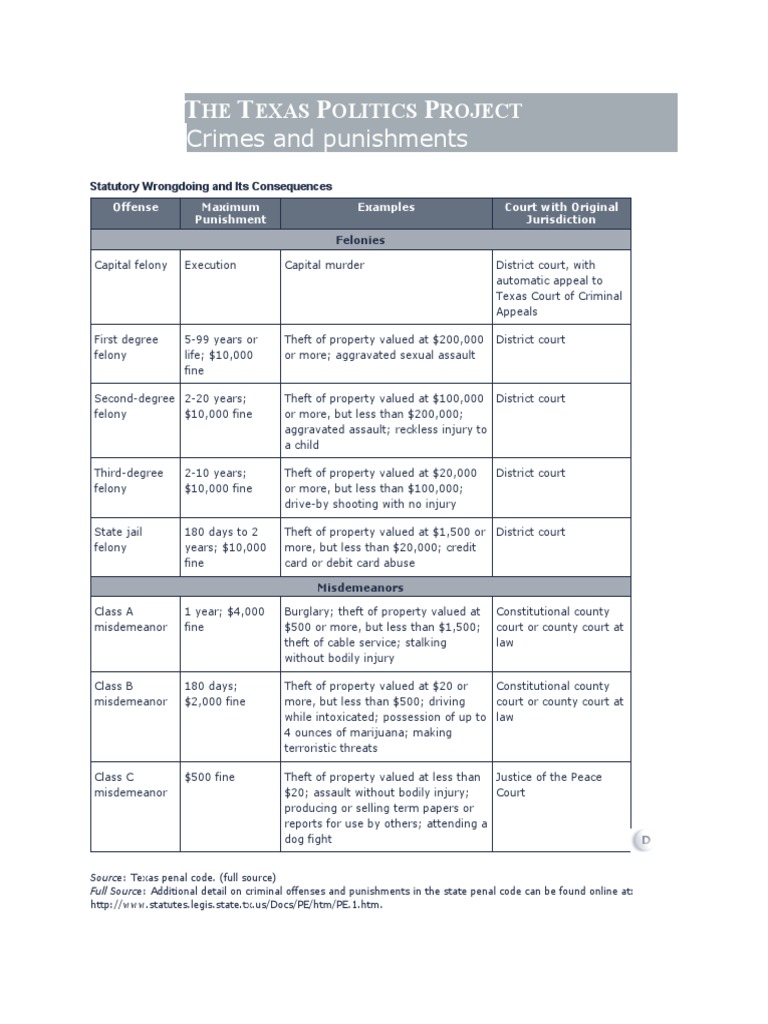 The Texas Politics Project | PDF | Misdemeanor | Theft