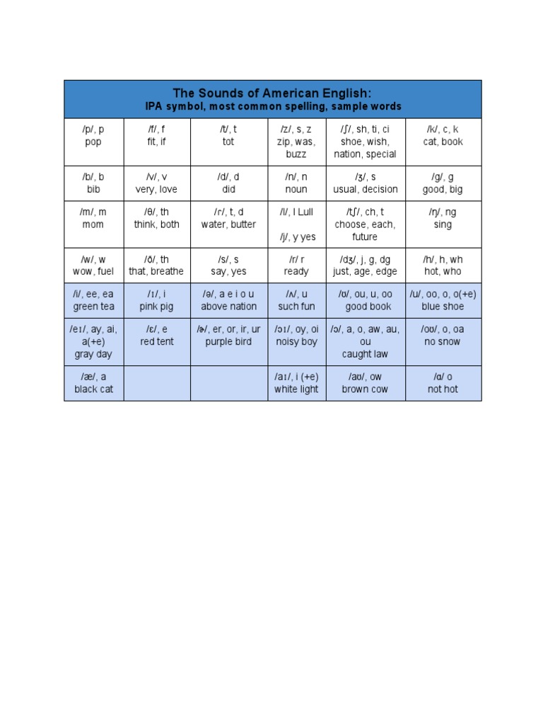 The Sounds of American English:: IPA Symbol, Most Common Spelling ...