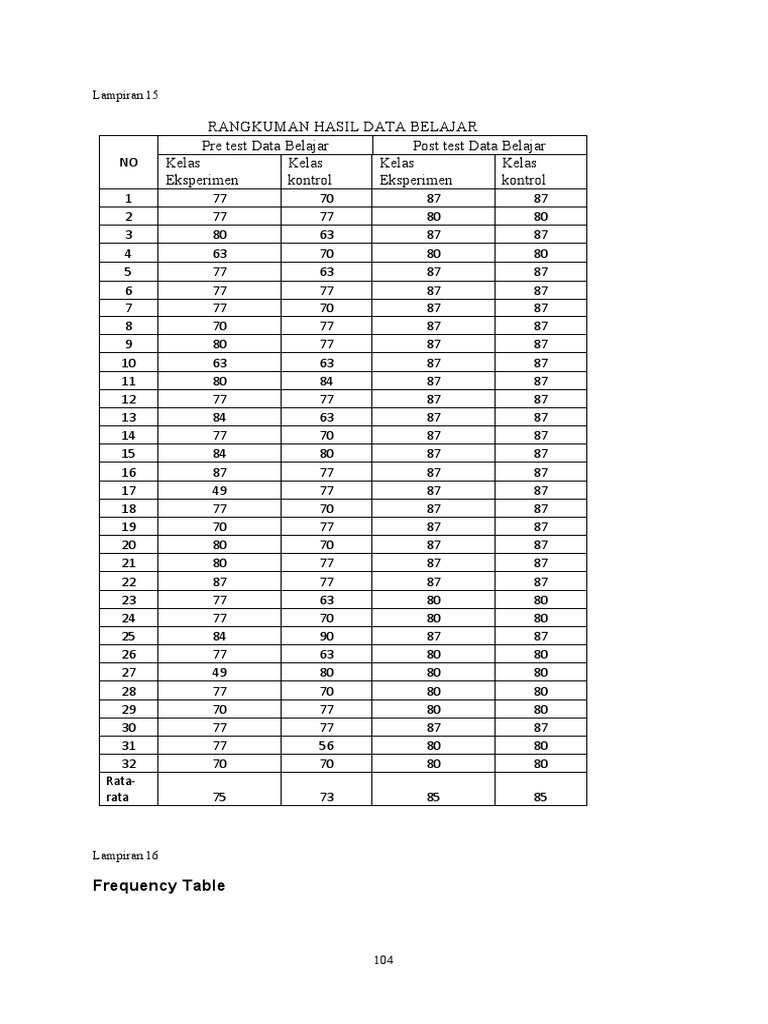 Rangkuman Hasil Data Belajar Pre Test Data Belajar Post Test Data ...