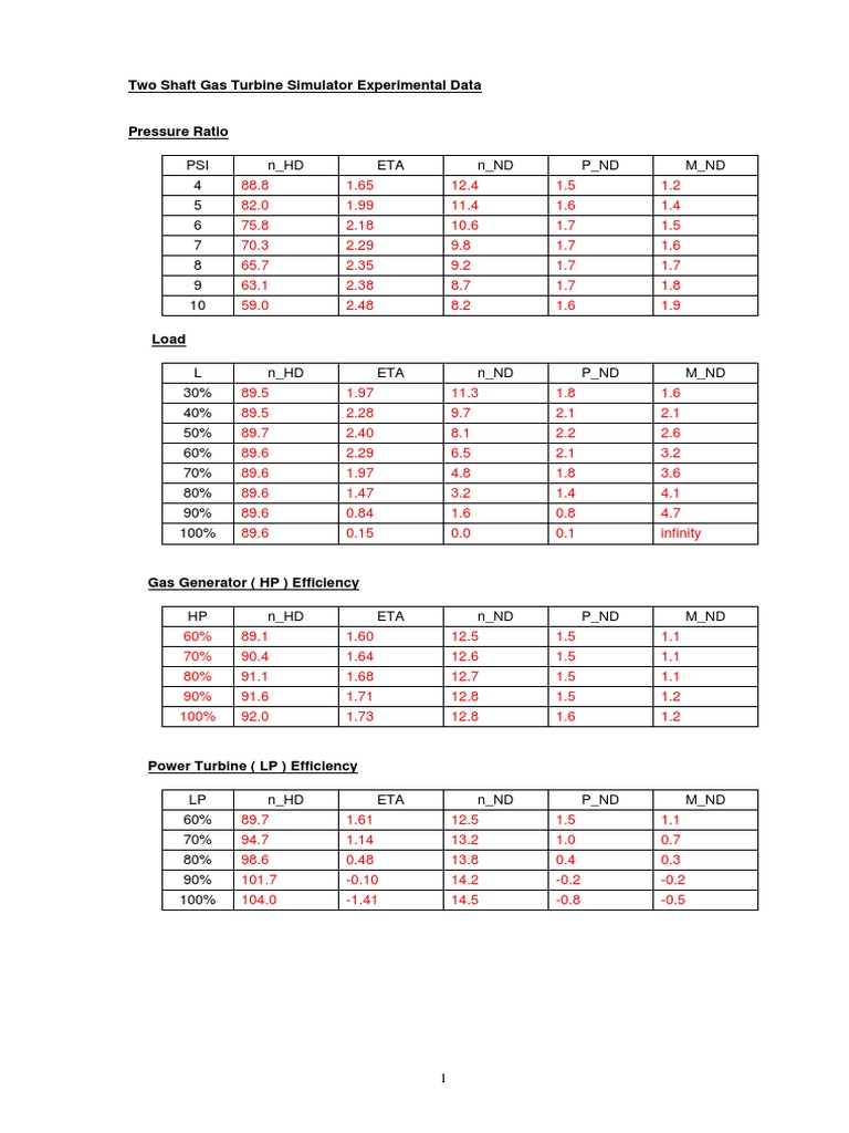 Two Shaft Gas Turbine Simulator Experimental Data | PDF