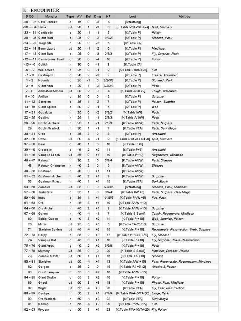 Expanded Encounter Table | PDF | Leisure