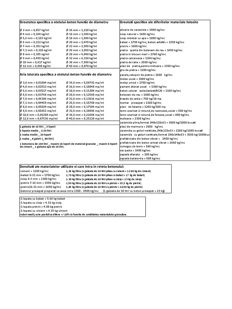 Greutati Specifice | PDF