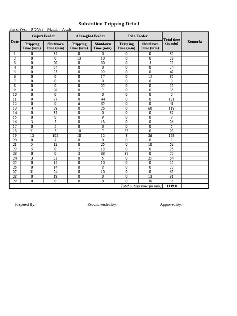 Substation Tripping Detail | PDF