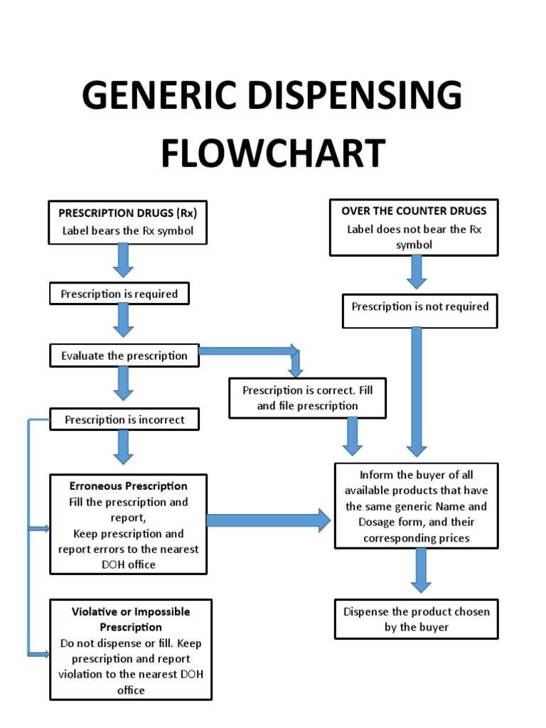 Generic Dispensing Flowchart: Over The Counter Drugs Prescription Drugs ...