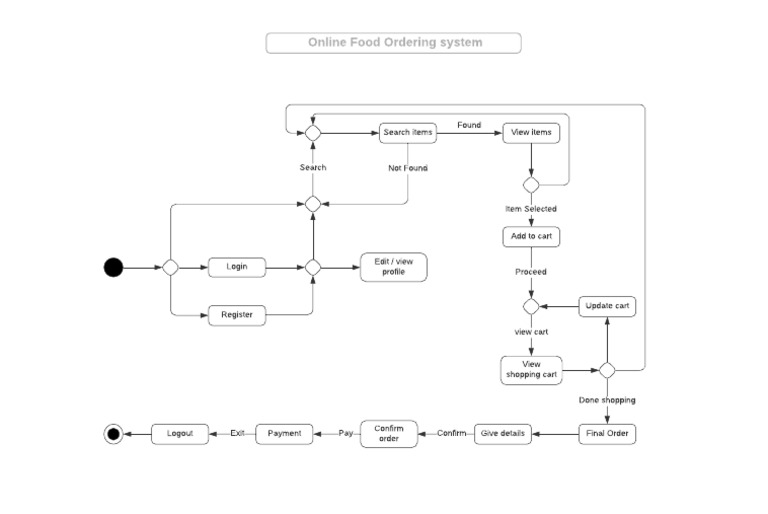 UML State Diagram For Online Food Ordering System | PDF