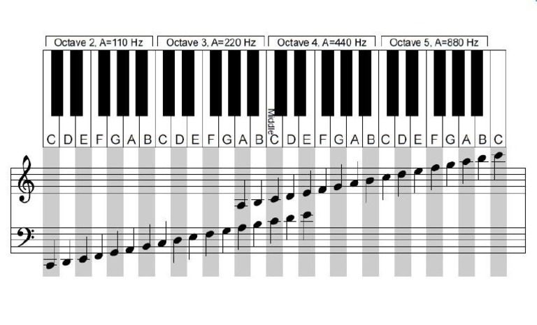 Octavas de Un Piano | PDF