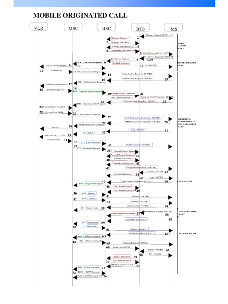 Mobile Originated Call: MSC BSC BTS MS VLR | PDF | Telecommunications | Computing