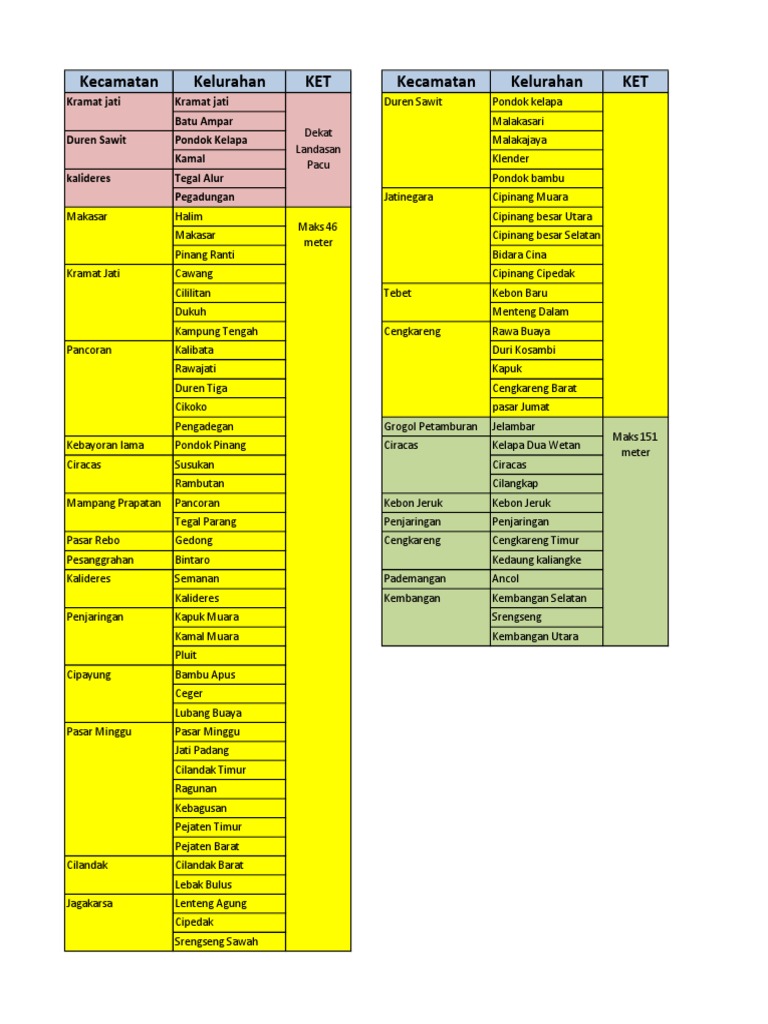 Wilayah Yang Terkena KKOP Di JAKARTA | PDF