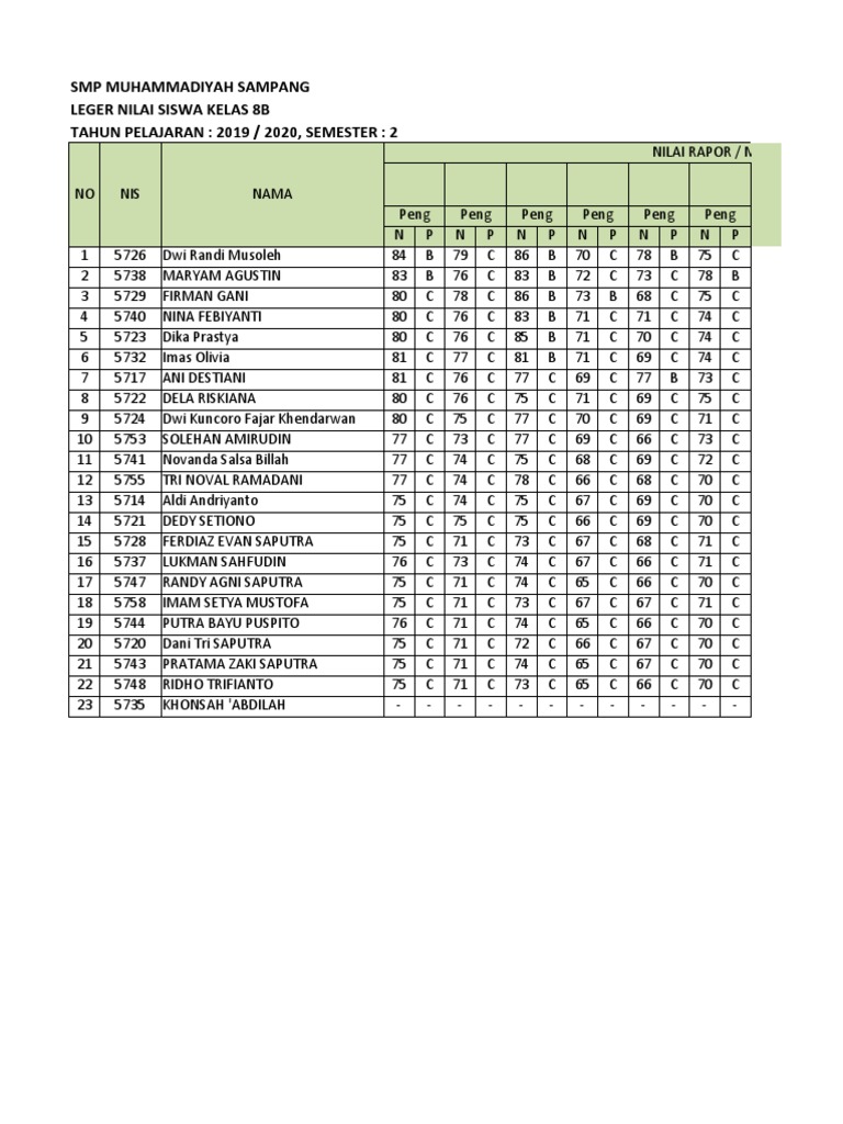 SMP Muhammadiyah Sampang Leger Nilai Siswa Kelas 8B Tahun Pelajaran: 2019 / 2020, Semester: 2 | PDF