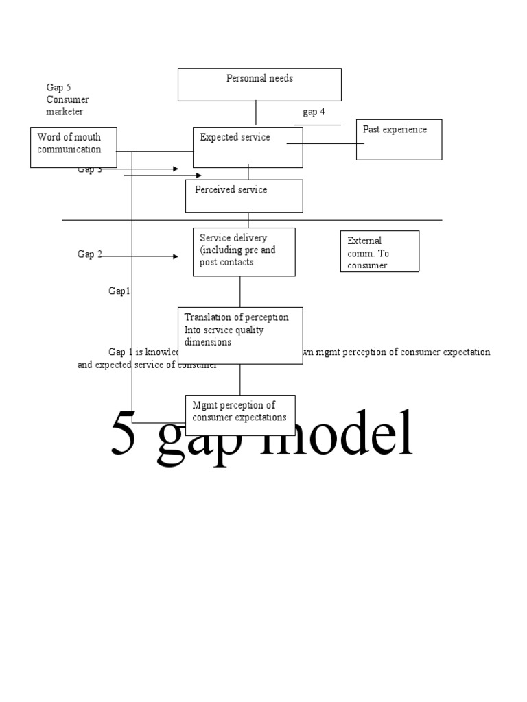 5 Gap Model | PDF