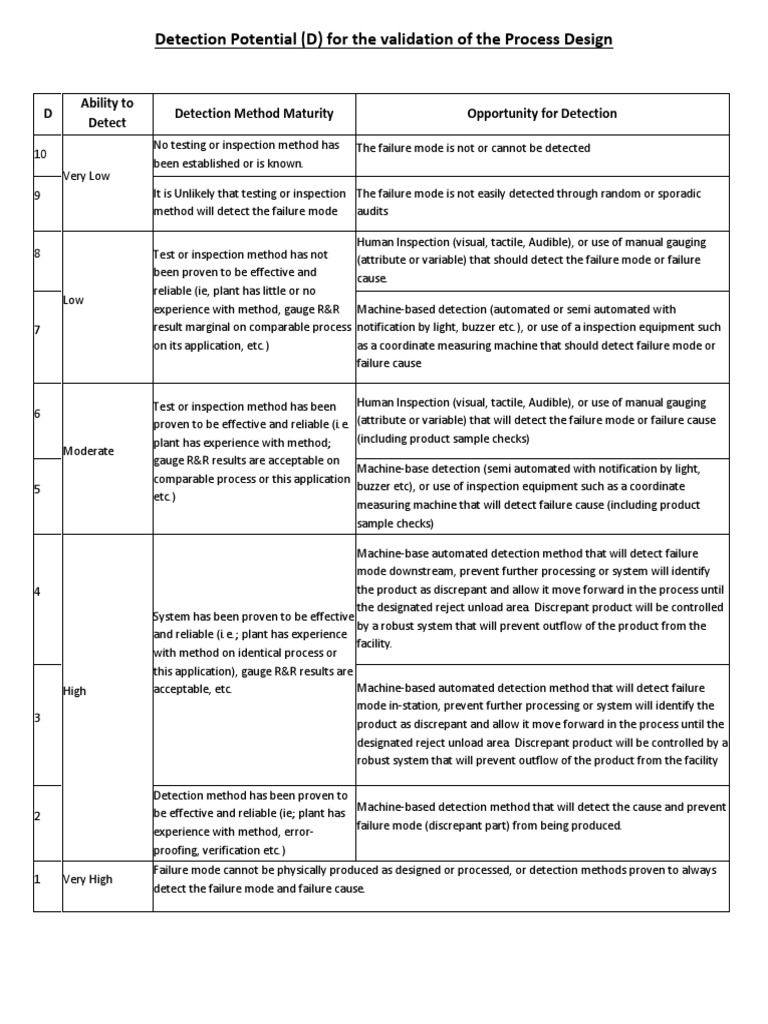 Detection Table - AIAG-VDA Process FMEA | PDF | Systems Engineering ... Detection Table - AIAG-VDA Process FMEA | PDF | Systems Engineering ...