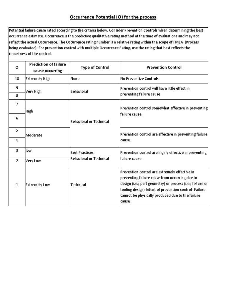 Occurrence Table - AIAG-VDA Process FMEA | PDF | Psychology | Psychology Occurrence Table - AIAG-VDA Process FMEA | PDF | Psychology | Psychology