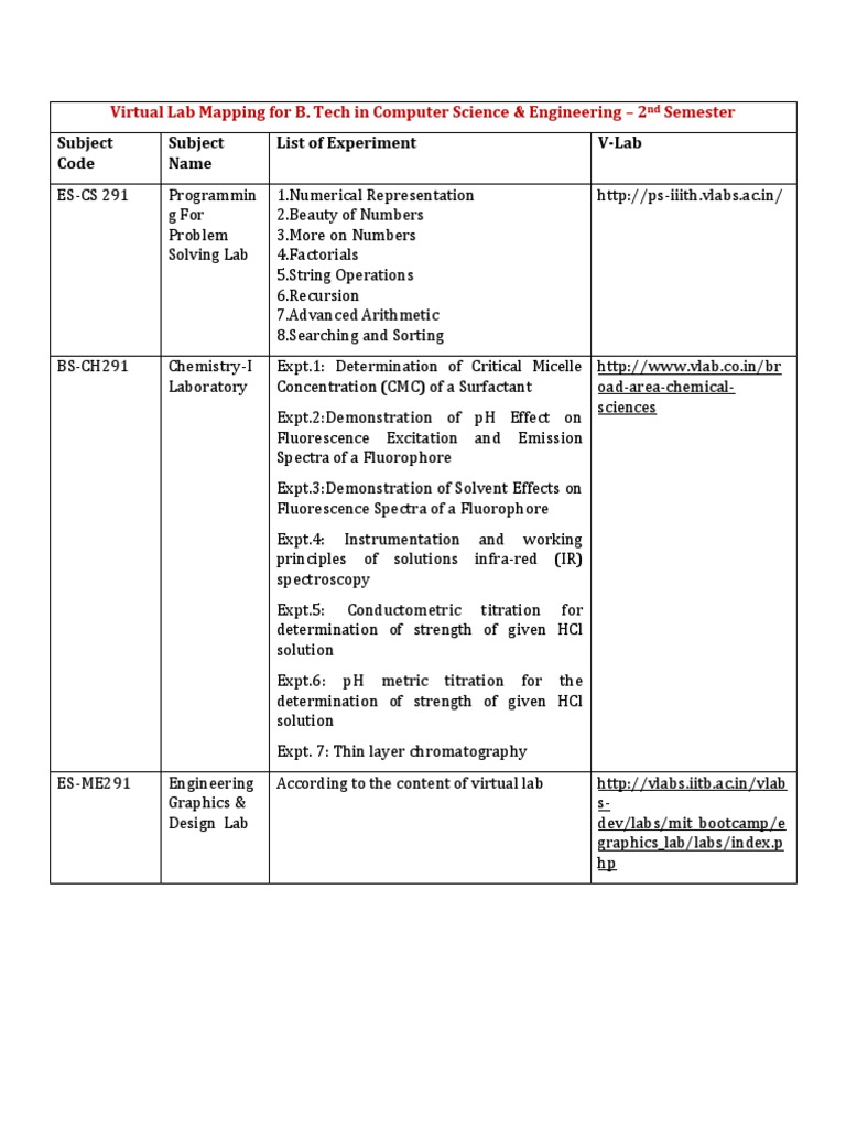 Virtual Lab Mapping For B. Tech in Computer Science & Engineering - 2 Semester | PDF | Databases ...